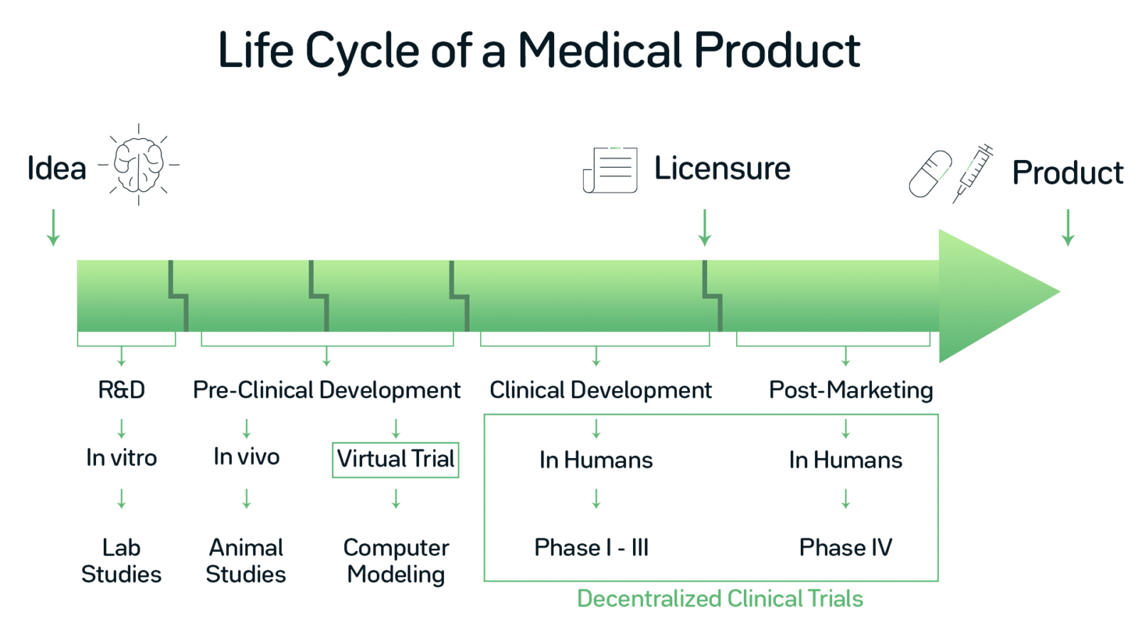 Decentralized Clinical Trials In The Times Of Modern Technology
